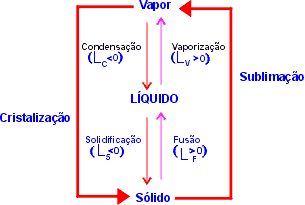 Calorimetria - Física | Educabras